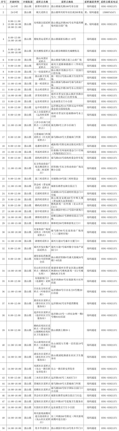 最新调整11月29日晋安区核酸采样点位出炉 福州要闻 新闻频道 福州新闻网