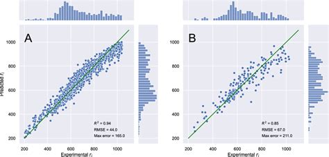 Parity Plot Of The Descriptor Model Predictions And The Experimental Download Scientific