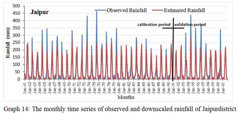 Downscaling Of Precipitation Using Multiple Linear Regression Over Rajasthan State