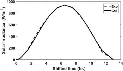 comparison between experimental [13] and computed values equation 9