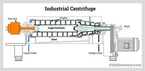 Principles Classifications And Applications Of Centrifuges