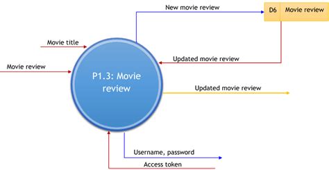 Flowchart Of Movie Review Download Scientific Diagram