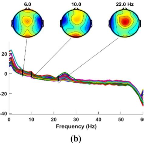 power spectral density and electrode map for a off pd eeg b on pd