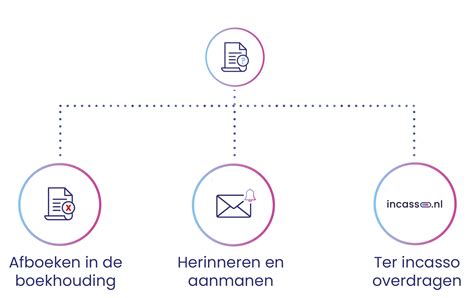 Hoe Gaat U Bij De Jaarafsluiting Om Met Uw Debiteuren