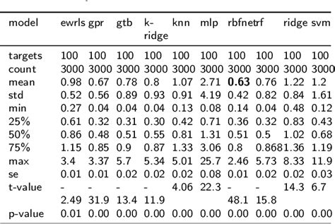 Table 1 From Online Learning With Radial Basis Function Networks Semantic Scholar