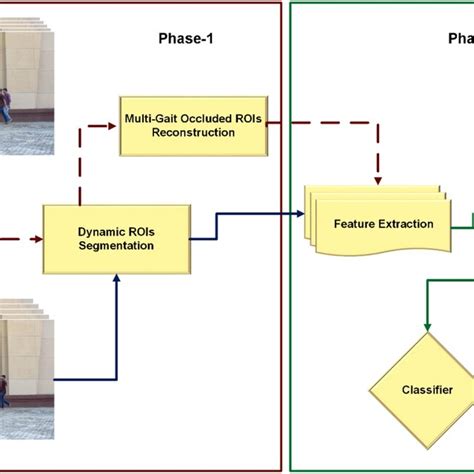 Depicts The Classification Process Of Multi Gait Identification Each Download Scientific