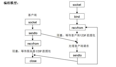 Unix 利用socket通信机制，实现客户服务器之间的通信 资料共享