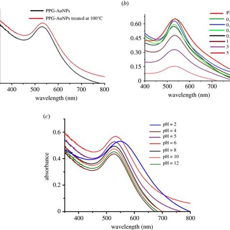 A Uv Visible Spectra Of Ppg Aunps At The Optimized Ratio Of Ppg And Download Scientific