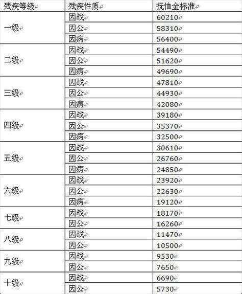伤残军人抚恤金标准2019补助