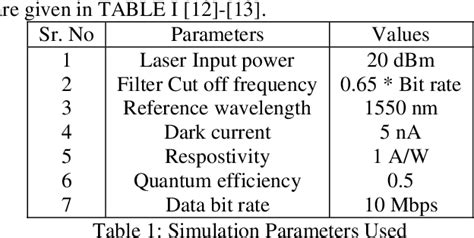 Table 1 From Comparative Performance Of Sac Ocdma Zcc Code System Using