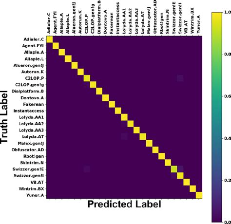 Figure 2 From Malware Classification Through Attention Residual Network