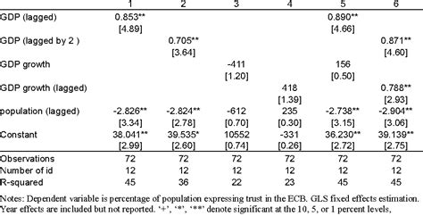 Table 1 From Learning And Peer Effects Determinants Of Trust In The