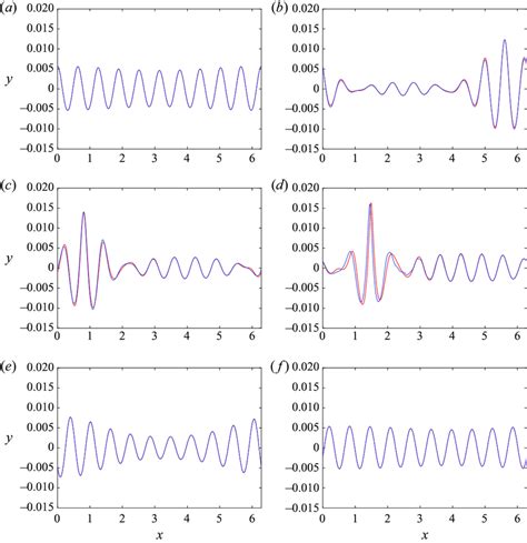 Comparison Of Surface Elevations η Between Fully And Weakly Nonlinear