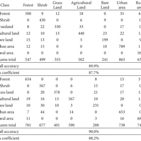 Accuracy Assessment For Supervised Classification From 1991 To 2013 Download Scientific Diagram