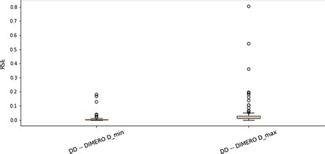 Rse Values For Imputation Ddm And Ddm Features Download Scientific