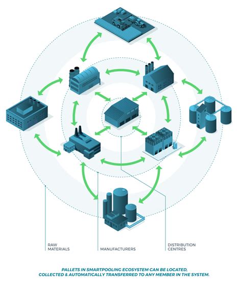 Smartload Iot Enabled Pallet Pooling Smartload