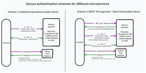 Websocket Jwt Socket Authentication Via Guardian And Phoenix