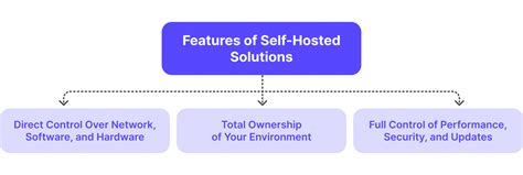 Comparing Saas Vs Self Hosted Business Models