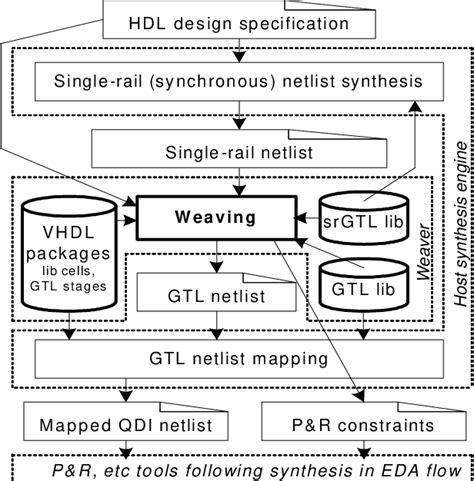 Figure 1 From Gate Transfer Level Synthesis As An Automated Approach To