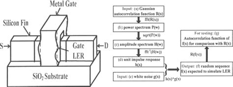 Figure 2 From Full 3 D Simulation Of Gate Line Edge Roughness Impact On Sub 30nm Finfets