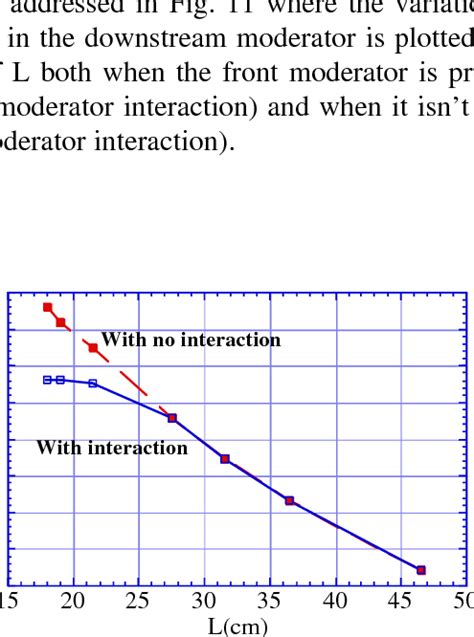 Effect Of Moderator Interaction On Downstream Coupled H 2 Moderator Download Scientific Diagram
