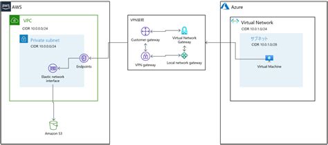Azure から Aws に Vpn接続して、 Privatelink 経由で S3 にアクセスする Nakamurakkos Blog