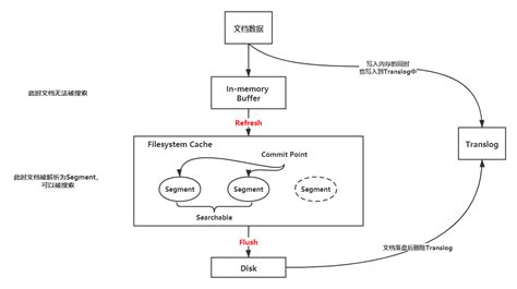 Elasticsearch架构介绍及原理解析 Csdn博客