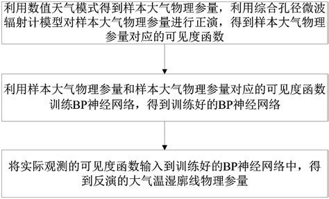 Visibility Function Direct Inversion Method Of Atmospheric Temperature