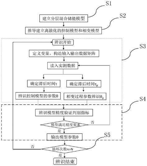 Layered Hybrid Energy Storage Model Parameter Identification Method