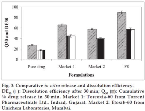Optimization Of Fast Dissolving Etoricoxib Tablets Prepared By Sublimation Technique