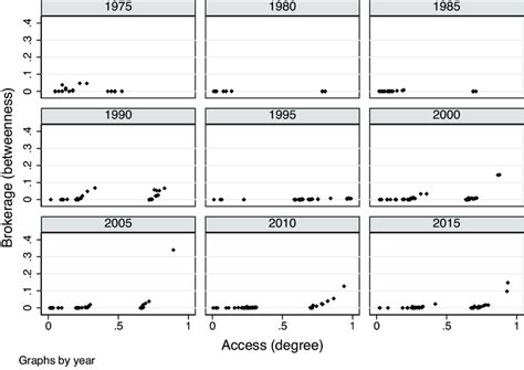 Centrality Measures Download Scientific Diagram