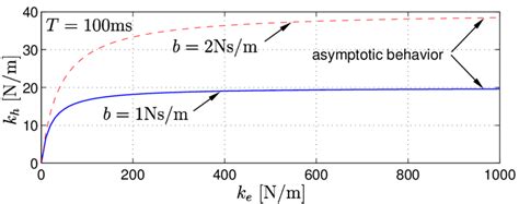 7 perceived stiffness depending on environment stiffness download