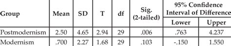 Paired Samples Test To Compare Each Groups Means On The Pre Test And