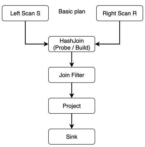 Hashjoin 在 Apache Arrow 和postgresql 中的实现postgresql利用hashjoin方法输出单张表 Csdn博客