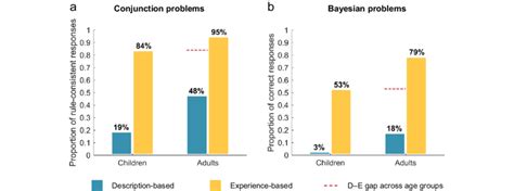 Proportion Of A Responses Consistent With The Conjunction Rule And B