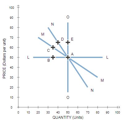 Solved 5 The Variety Of Demand Curves The Following Graph Chegg
