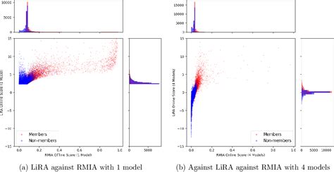 Figure 1 From Low Cost High Power Membership Inference Attacks Semantic Scholar
