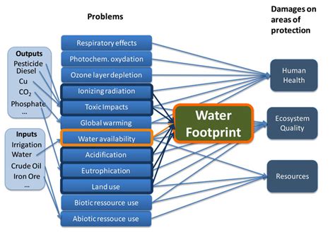 Water Footprint In Life Cycle Assessment Lca Wulca