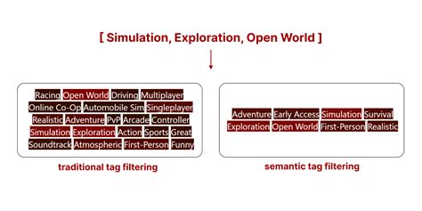 Introducing Semantic Tag Filtering Enhancing Retrieval With Tag