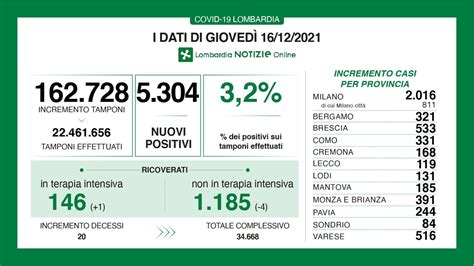 Coronavirus Lombardia Oggi 5304 Contagi Covid E 20 Morti Il