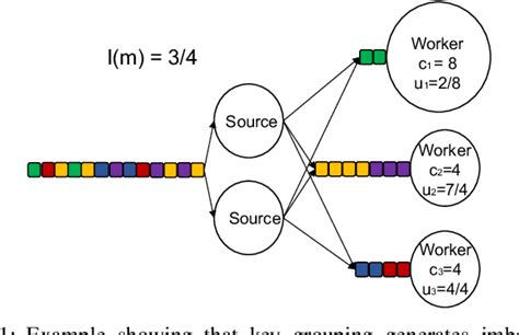 Figure 1 From Load Balancing For Skewed Streams On Heterogeneous