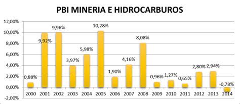 Evolución Del Pbi En El Perú