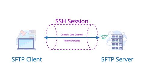 What Is Sftp The Smart Business File Transfer Solution By Exavault