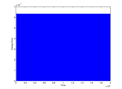 energy error in non linear pendulum by using variational integrator
