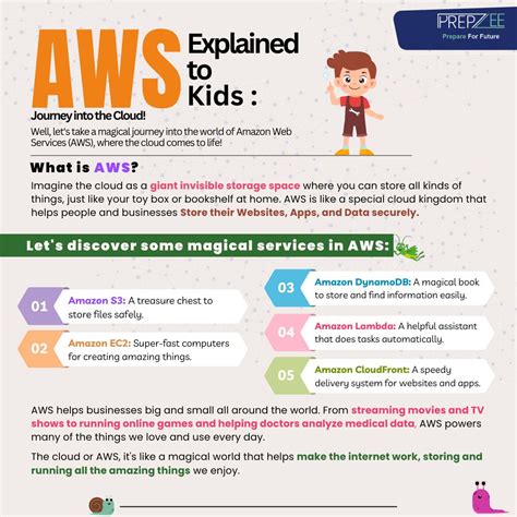 Prepzee Learning Solutions Pvt Ltd On Linkedin Aws Cloudcomputing