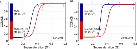 Effect Of Ageing On Ccn Activation Potential Measurement Of The