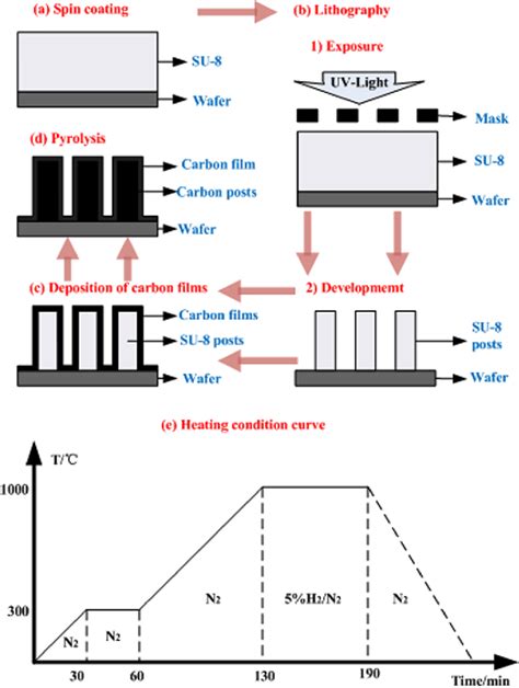 The Typical Process Flow A Spin Coating B Lithography Process