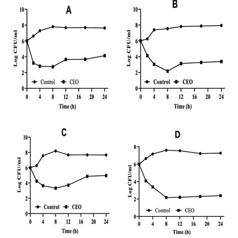 Time Kill Analysis Of A S Aureus B S Subtilis C K Pneumonia
