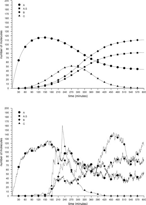 Figure 5 From Modular Assembly Of Cell Systems Biology Models Using P