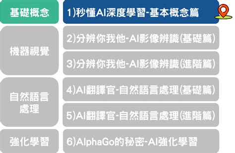 【尹相志深度學習實戰1】秒懂ai深度學習 基本概念篇 緯育tibame 提拔我的學習力 提升職場競爭力